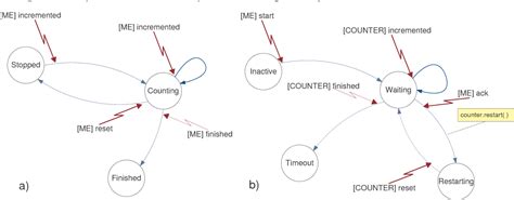 Figure 3 From Executable Models As Composition Elements In The Construction Of Families Of