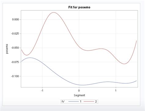 solved plots in glimmix mixed genmod sas support communities