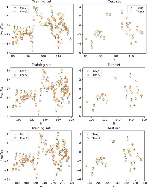 Ensembles Of Half Life Fits For Training Nuclei And Predictions For