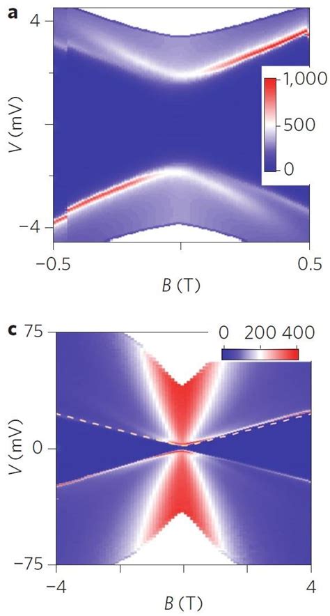 A And B Show The Two Terminal Conductance G As A Function Of The Download Scientific