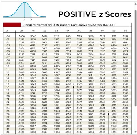 Solved NEGATIVE Z ScoresPOSITIVE Z ScoresFind The Area Of Chegg Com