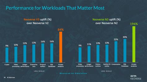 네오버스 V3와 N3를 공개한 Arm 서버와 Ai 시장을 향한 도전은 성공할까