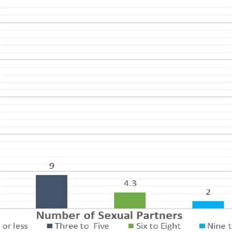 Self Reported Sexual Contacts In The Preceding 6 Months Download Scientific Diagram