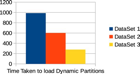 performance time analysis of dynamic partitions download scientific