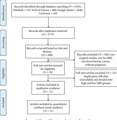 Figure 1 From Evidence Of The Prognostic Value Of Pretreatment Systemic Inflammation Response