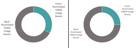 Cmos Image Sensor Market Electronics And Semiconductors Market Forecast