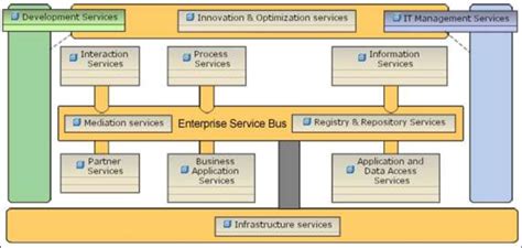 14 Logical SOA Reference Architecture The ESB Can Be Composed Of Download Scientific Diagram