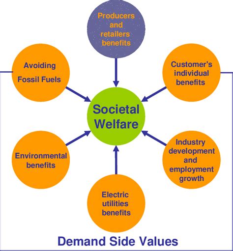 Classification Of Added Values Benefits Download Scientific Diagram