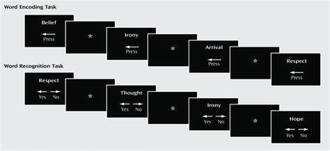 Illustration Of Word Presentation During Word Encoding And Word
