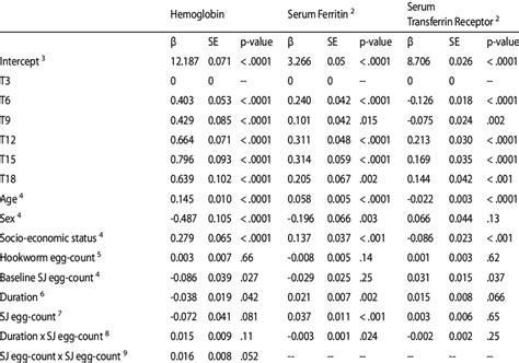 Multilevel Repeated Measures Linear Regression Models Of The Effect Of Download Table