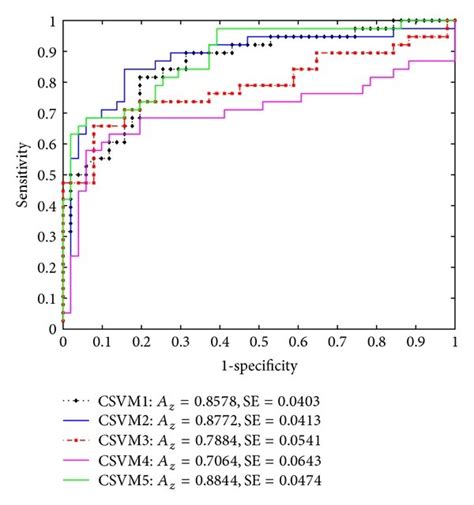 Roc Curves Provided By A The Five Component Ls Svm Classifiers In The