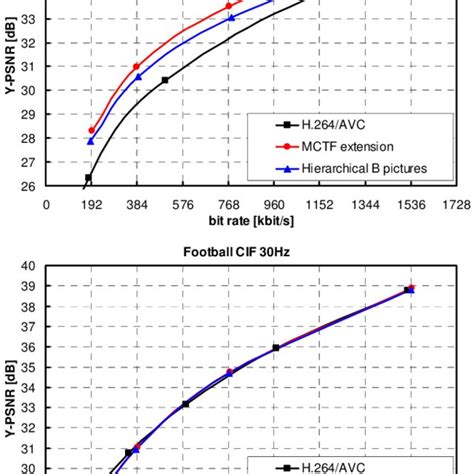 coding efficiency of the mctf extension in comparison to a closedloop download scientific