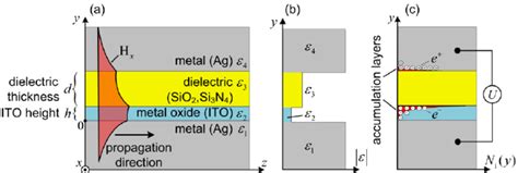Plasmonic Structure With Metaldielectricmetal Oxidemetal Layers A
