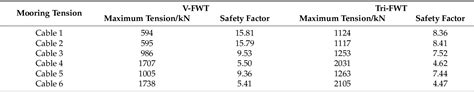 Table 10 From Design And Fully Coupled Dynamic Response Analysis Of A New Floating Offshore Wind