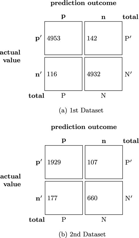 Confusion Matrix Of Comparisons With First And Second Dataset