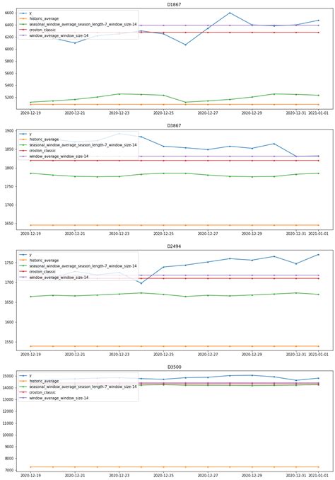 Time Series Forecasting With Statistical Models By Fede Garza Ramírez Towards Data Science