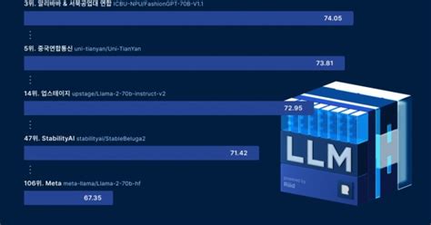 교육 Ai 기업 뤼이드 Ai 모델 허깅페이스 Llm 전세계 1위 올라