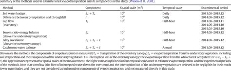 Table 1 From Comparing Different Methods For Determining Forest Evapotranspiration And Its