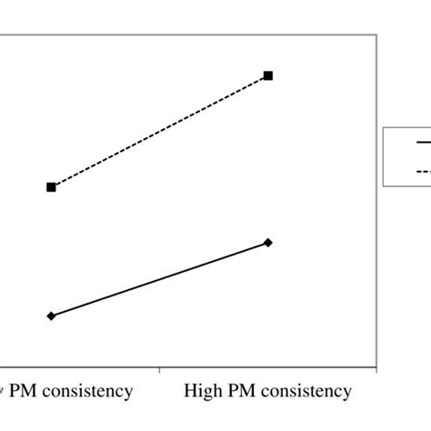 Graphical Depiction Of The First Stage Moderation Of LMX Download Scientific Diagram
