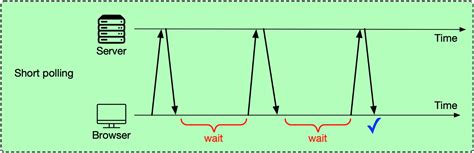 聊聊四种实时通信技术：长轮询、短轮询、websocket 和 Sse Csdn博客