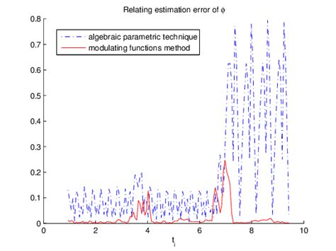 Relating Estimation Errors Of φ Download Scientific Diagram