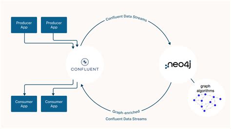Confluent 图数据库与分析 Neo4j 文档