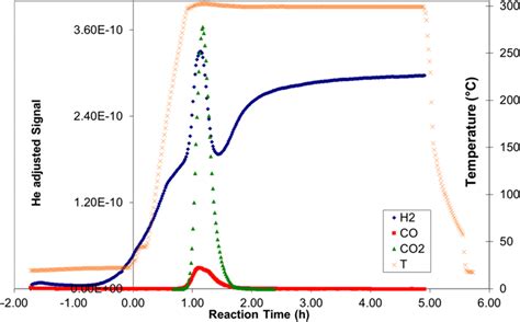 Catalytic Deoxygenation Reaction Of Scenedesmus Acuminatus Specie Oil Download Scientific Diagram