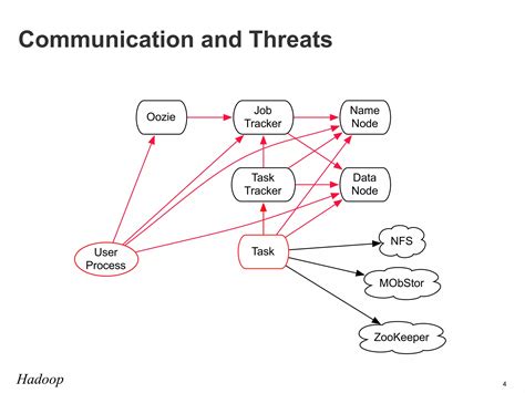 Hadoop Security Architecture Ppt