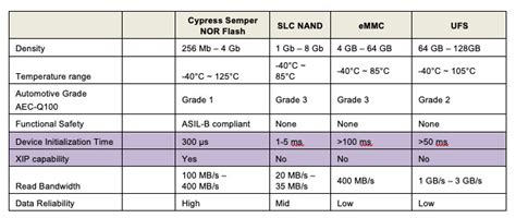 A Comparison Of Flash Devices For Embedded System Booting Embedded