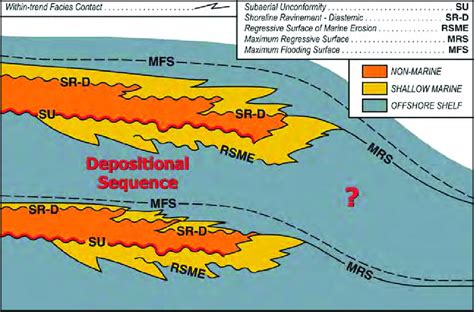 7 The Boundaries Of A Material Based Depositional Sequence Are Shown