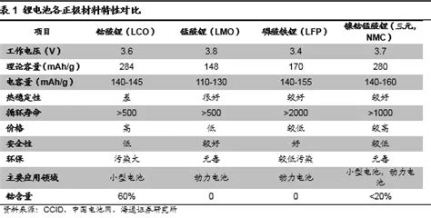 钴酸锂电池成本 钴酸锂电池怎么样 钴酸锂固态电池 第8页 大山谷图库