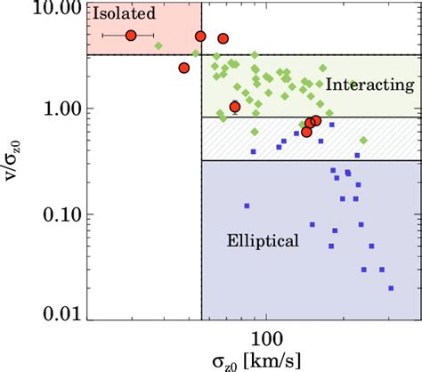 Ratio Between The Amplitude Of The Rotation Curve And The Velocity Download Scientific Diagram