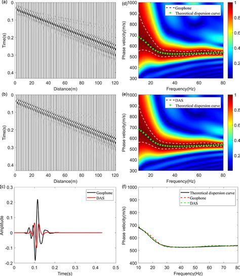 1d Dispersion Inversion Test Results A Seismometers Data B
