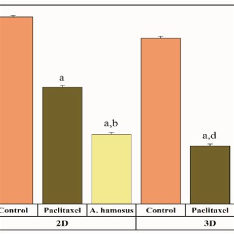 Cell Cycle Phases In Mcf 7 Cell In 2d Culture And Mcf 7 Spheroids Download Scientific Diagram
