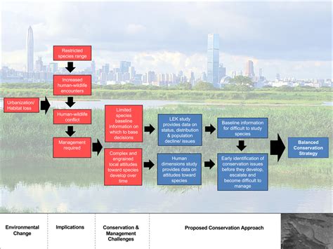 The Importance Of Local Ecological Knowledge And Human Dimensions Of Download Scientific