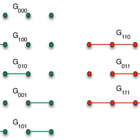 No Error Graphs Green Left And The Error Vectors Red Right For