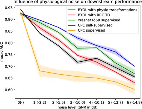 Self Supervised Representation Learning From 12 Lead Ecg Data
