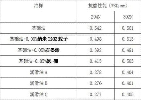 Nano Tio2 And Nitrogen And Boron Doped Graphene Compounded Lubricating