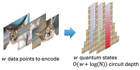 Spacetime Efficient Low Depth Quantum State Preparation With Applications Quantum
