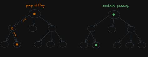State Management In React Context Api Vs Props Drilling By Emine