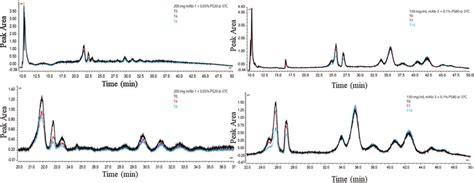 Left Panels Cad Chromatograms Of 0 05 Ps20 In 200 Mg Ml Mab 1 Download Scientific Diagram