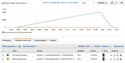 Notes On Serverless Graphql With Aws Appsync