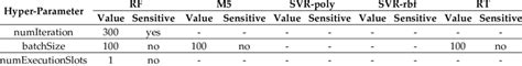 Summary Of The Optimal Hyper Parameters For Soft Computing Models