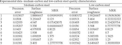 table 3 from optimization of lathe cutting parameters using taguchi