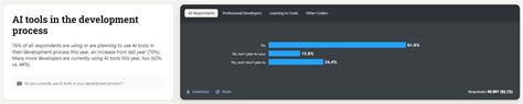 Do Developers Hate Ai Stack Overflows Survey Says Otherwise
