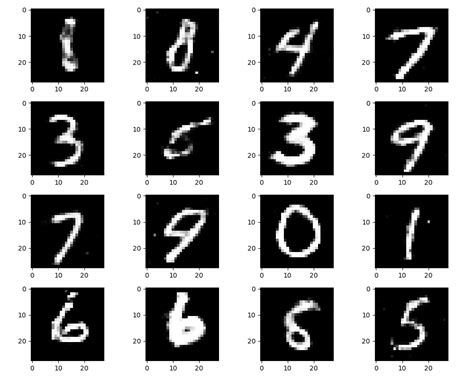 Pytorch 搭建 Gan 模型產生虛假的 Mnist 圖片 Clay Technology World