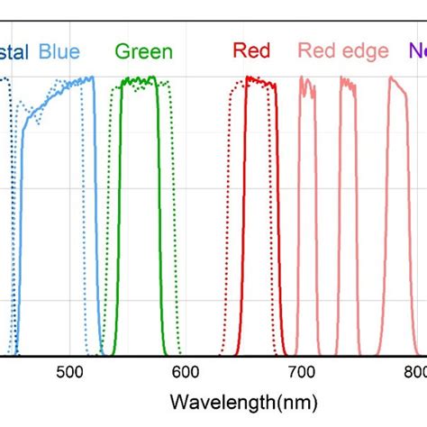 Relative Spectral Response From 400 Nm To 900 Nm Solid Lines Represent