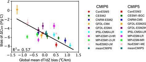 Evaluation Of Ocean Biogeochemistry And Carbon Cycling In Cmip Earth System Models With The