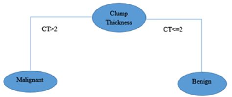 Simple Decision Tree Classifying Breast Cancer Download Scientific