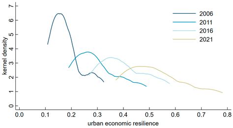 Spatiotemporal Evolution And Convergence Analysis Of Urban Economic